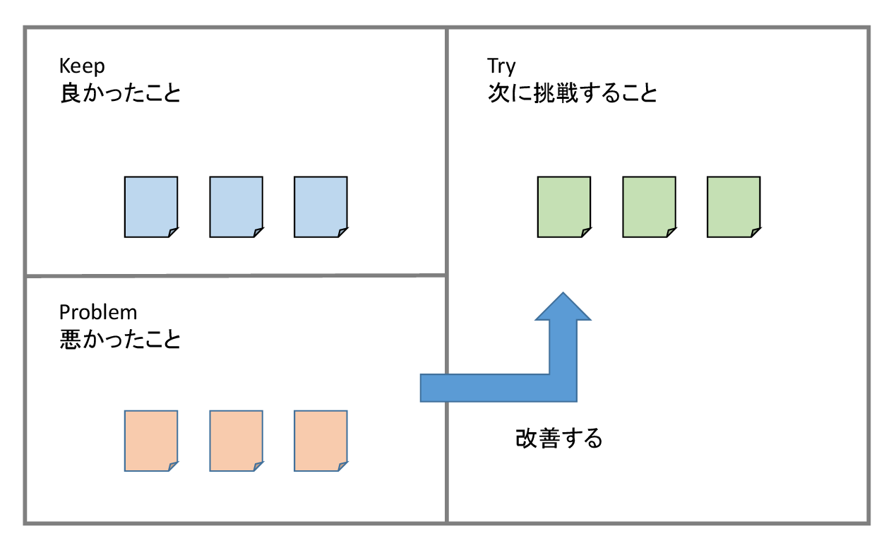 「業務分析の第一歩」振り返りを改善に繋げるKPT法の活用